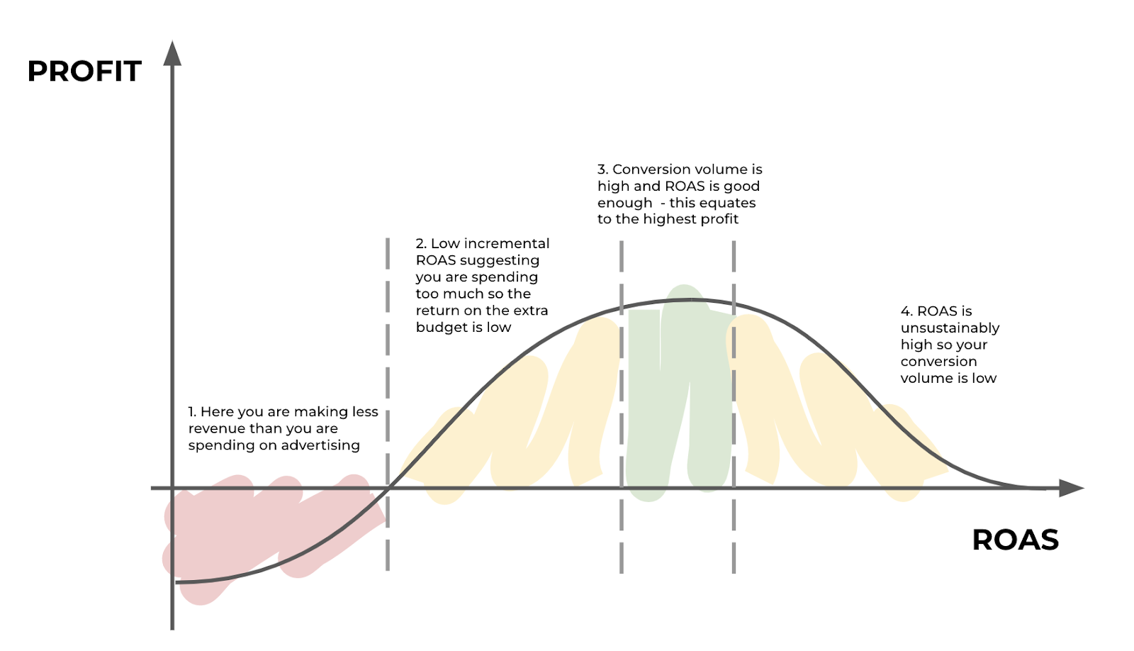 Why modern marketers shouldn’t focus on ROAS alone | Funnel
